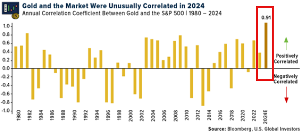 This has NEVER happened before: The correlation coefficient between ...