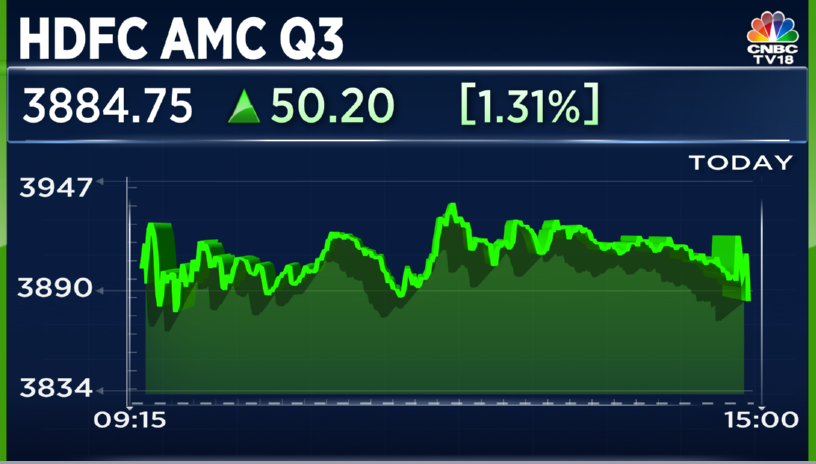 HDFC AMC Q3 results: Net profit jumps 31%, revenue up 39% - CNBC TV18