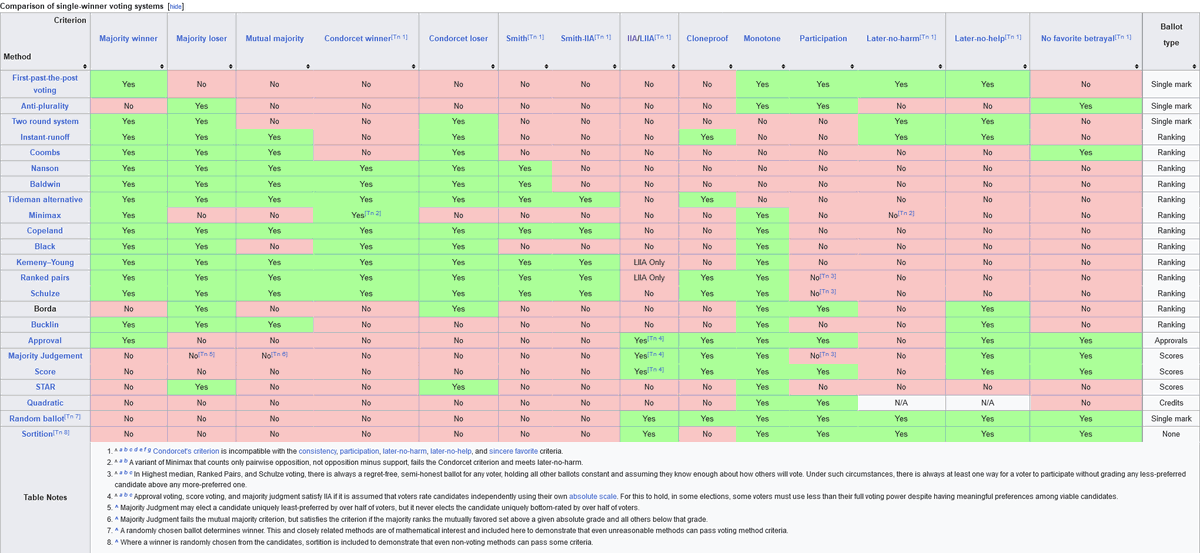 bonkers table from wikipedia comparing voting systems and whether they ...
