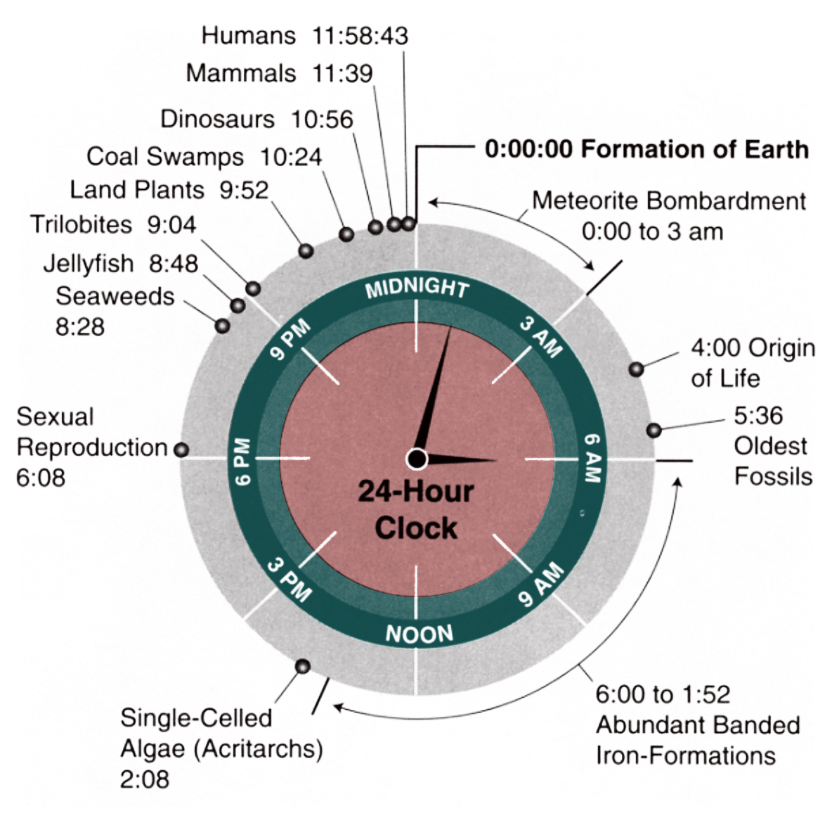 Earth Timeline Clock