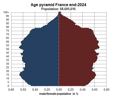 France Population Pyramid 2015