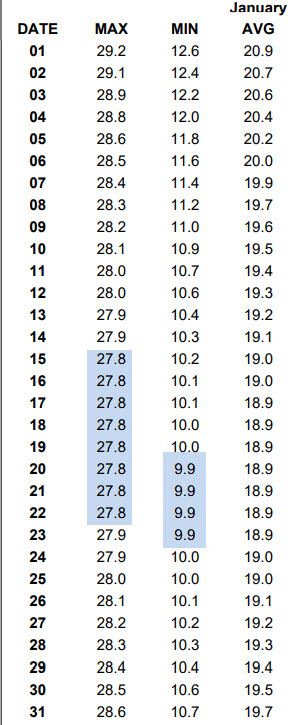 Pediatric Height Conversion Chart