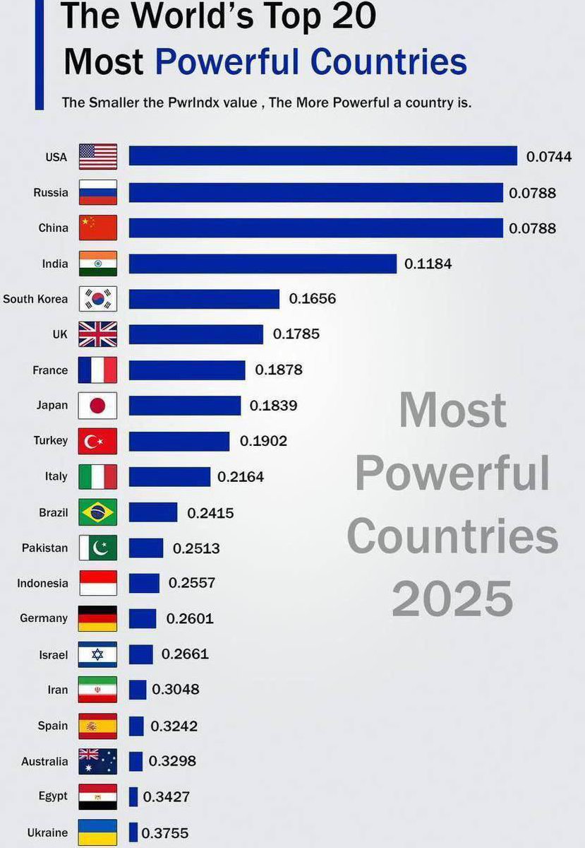 Global Firepower Index 2025: US Leads, Turkey 9th, Egypt 19th, Algeria ...