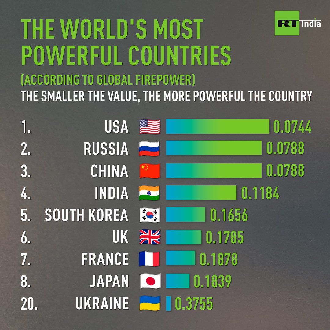 Global Firepower Index 2025: US Leads, Turkey 9th, Egypt 19th, Algeria ...