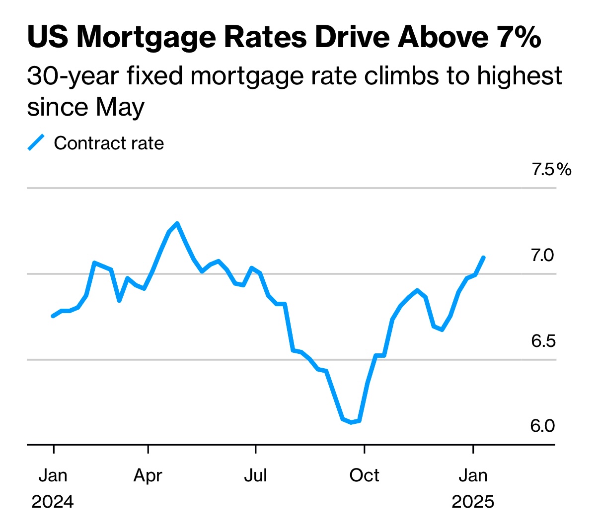Brew Markets on X The 30 year mortgage rate is back above 7 for the first time since May. https t N5kvhAQWjK X