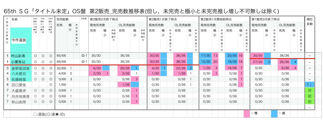 AKB48 65thシングル「タイトル未定」Official Shop盤★3