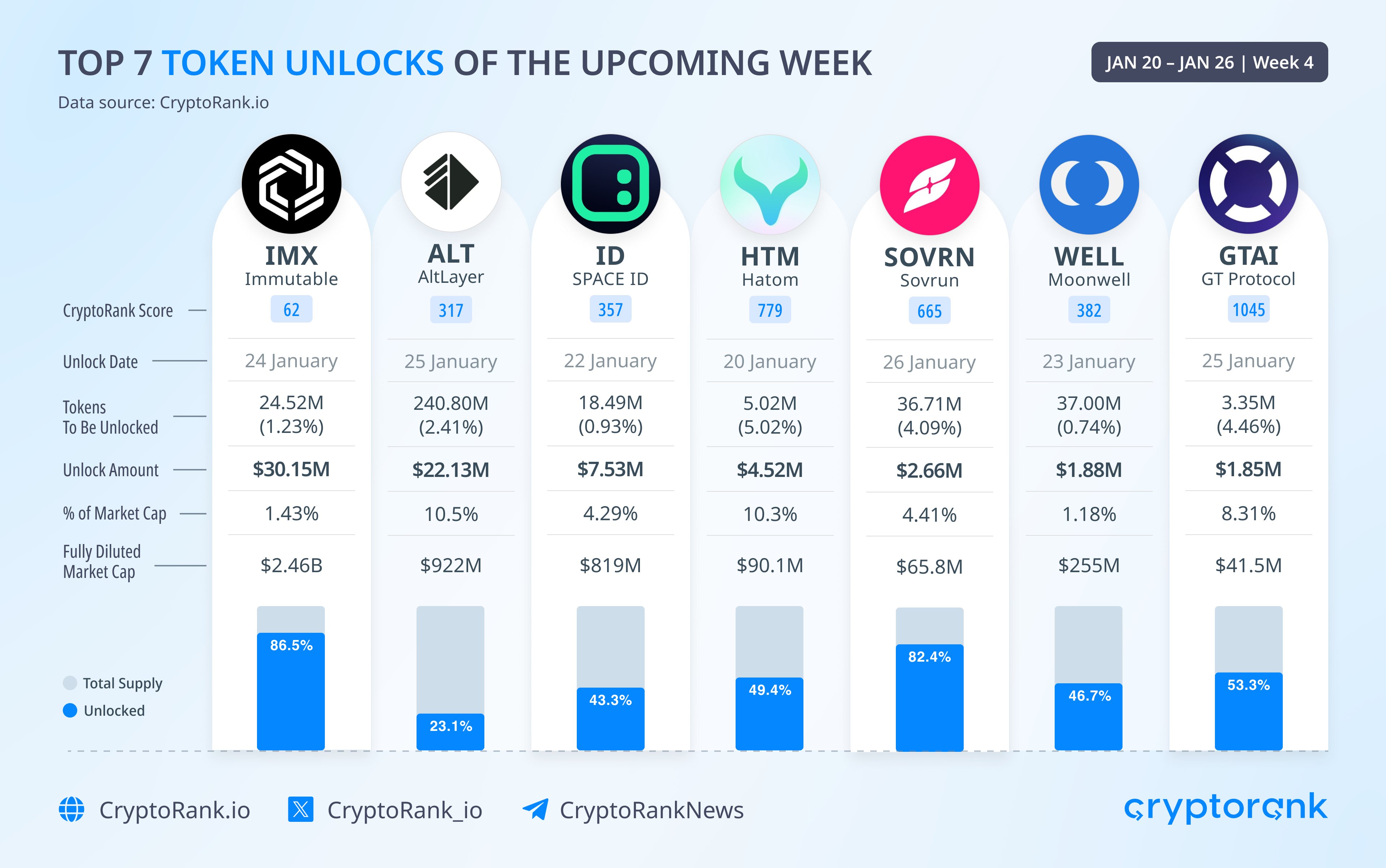 Top 7 Token Unlocks of the Week (January 20-26)