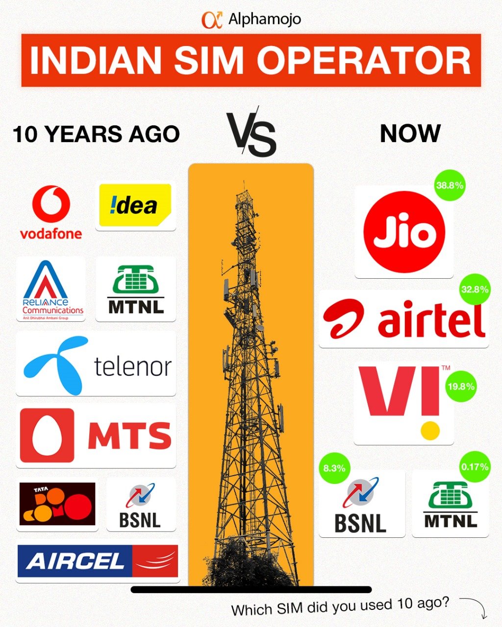 Indian Sim Logo This Is Why Vi Is Blocking 8,000 SIM Cards | Tech News
