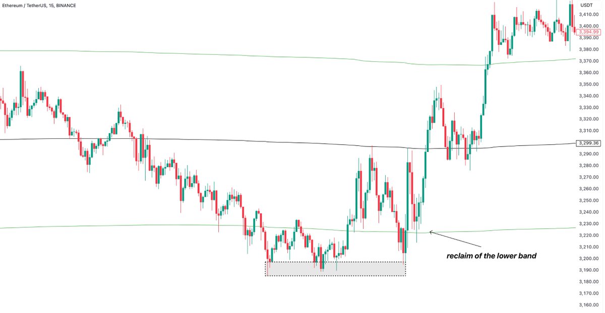 How To Actually Trade $ETH Profitably (A Thread🧵) - Mini market cycles ...