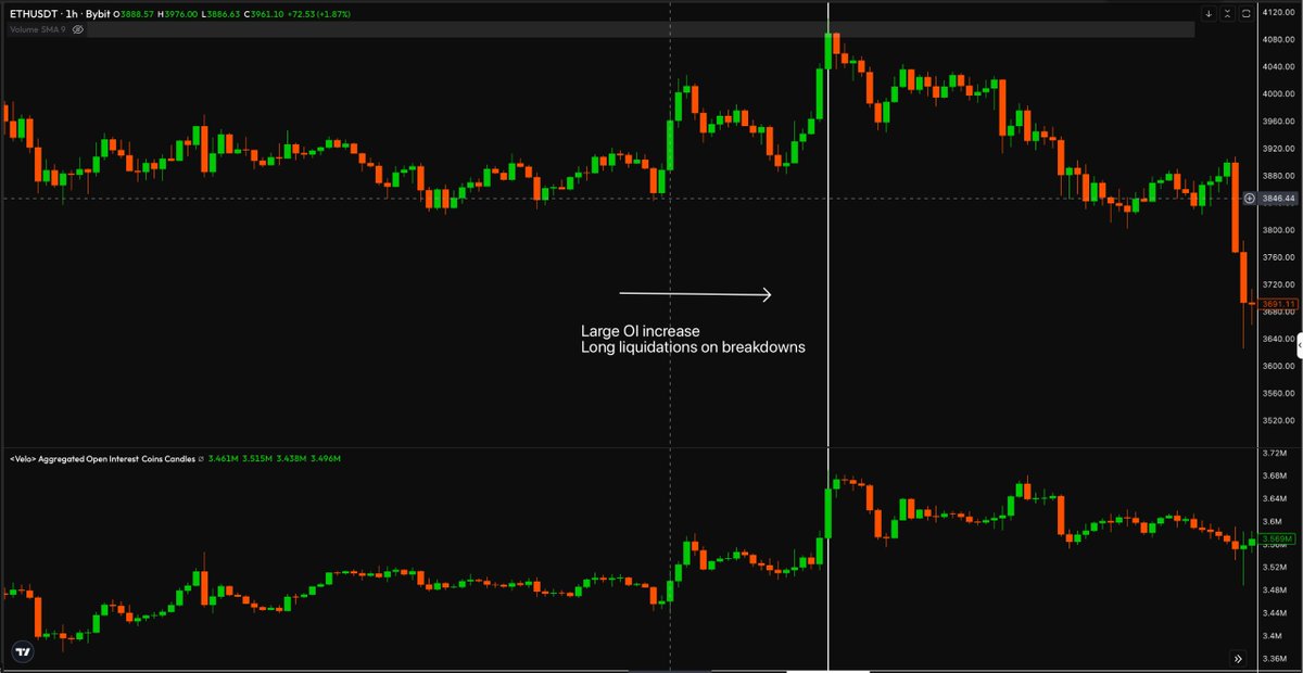 How To Actually Trade $ETH Profitably (A Thread🧵) - Mini market cycles ...