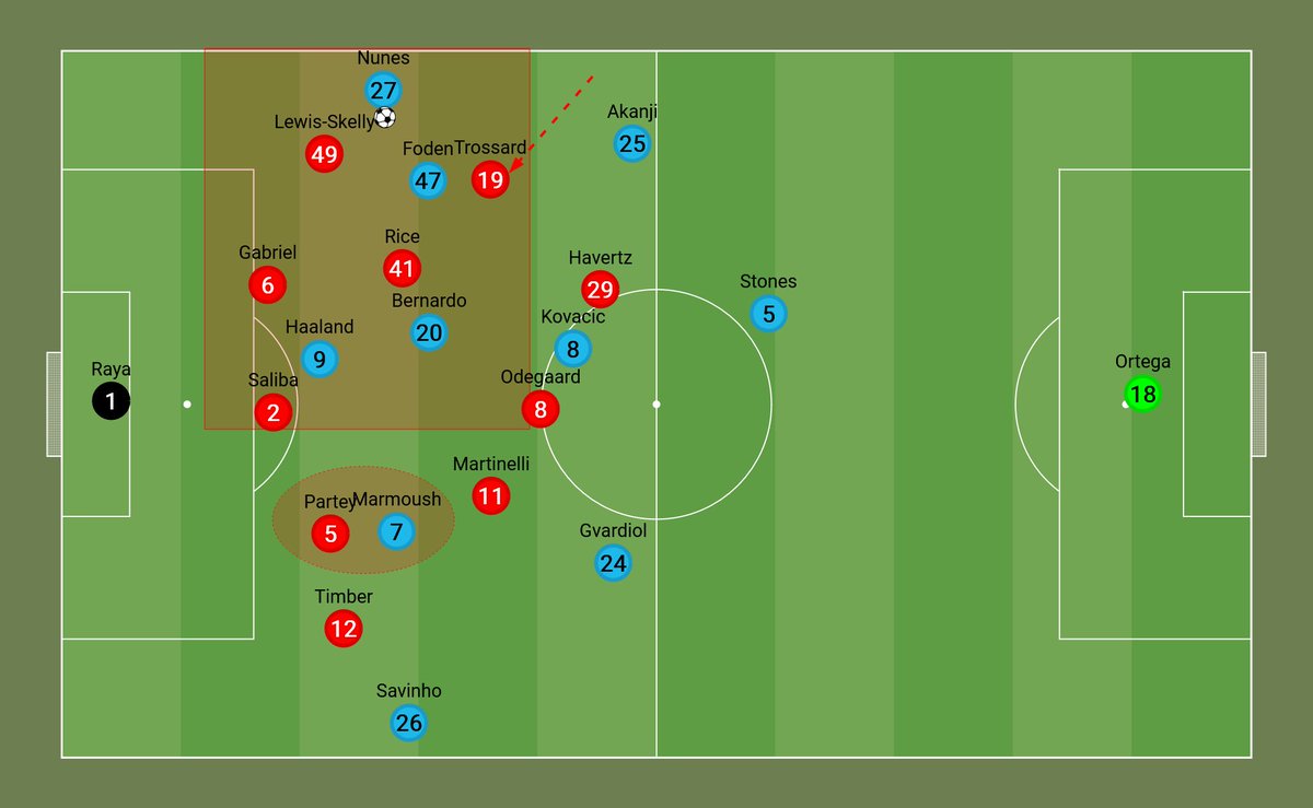 Arsenal scored five goals against Manchester City, but the real ...