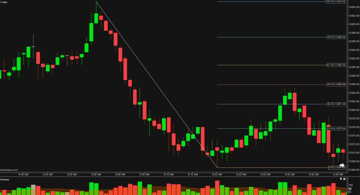 In this THREAD I will explain “Basic Trading Indicators” 1. Fibonacci ...