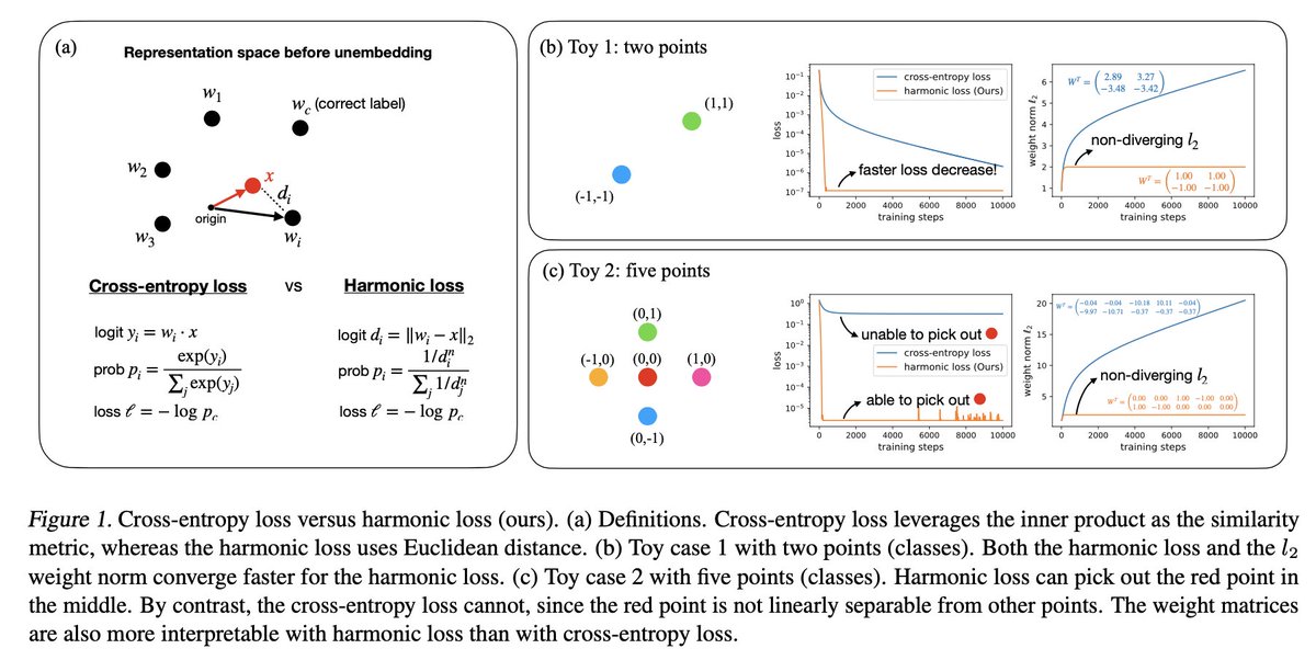 Thread By @dbaek__ - A new paper introduces harmonic loss...