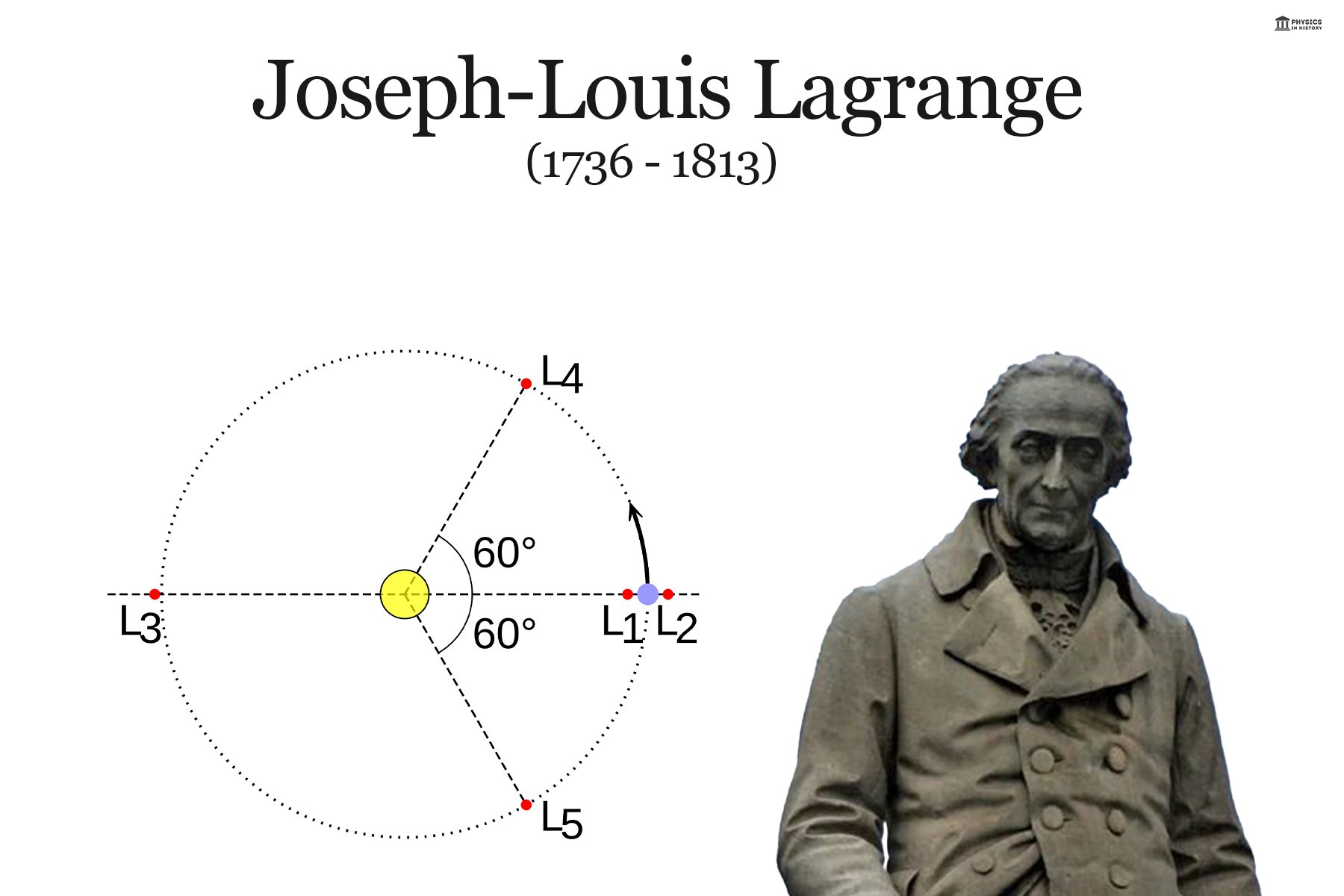 Joseph Louis La Grange Timeline Lectures On Elementary Mathematics: