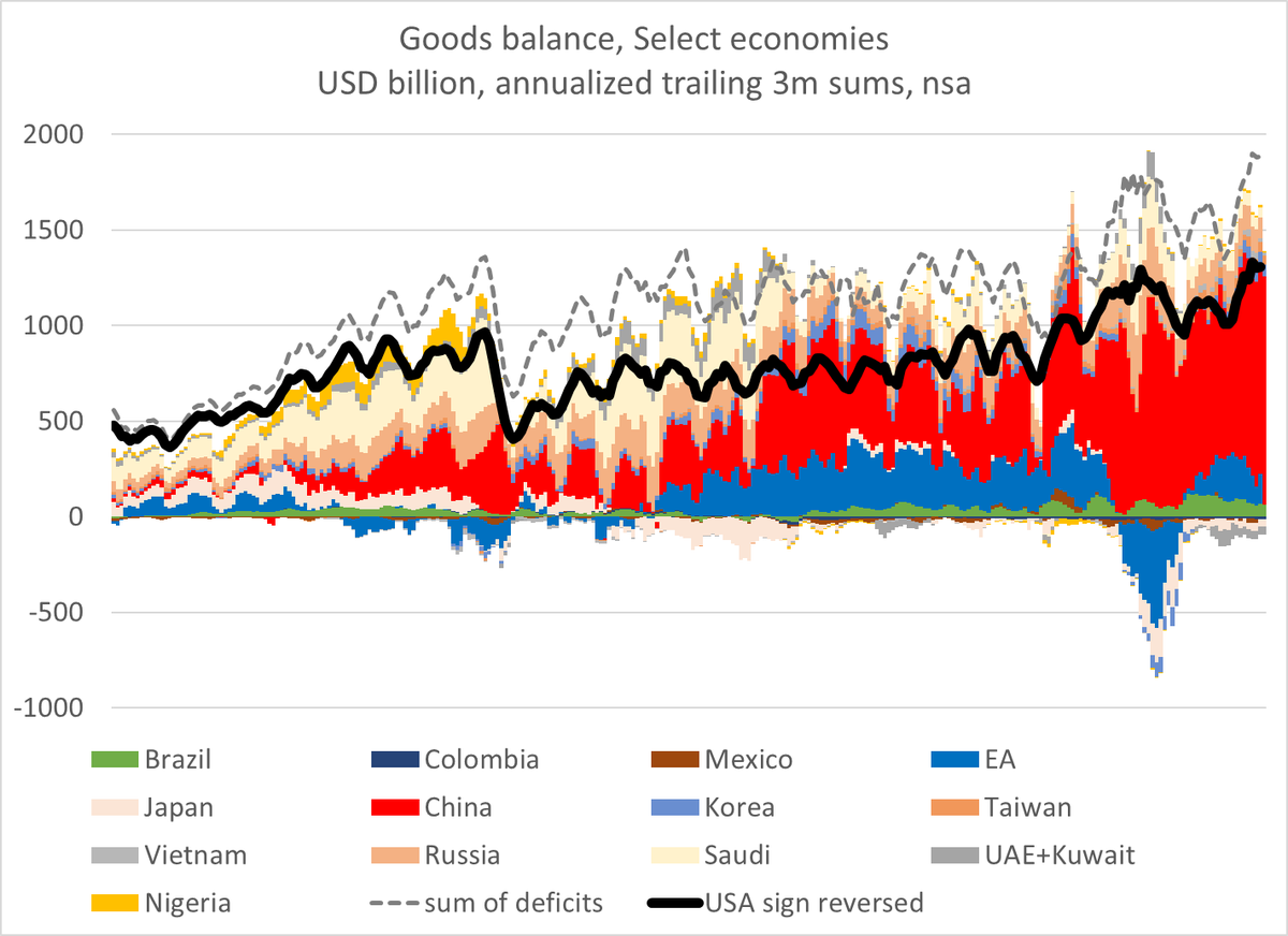 Thread by @Brad_Setser on Thread Reader App – Thread Reader App