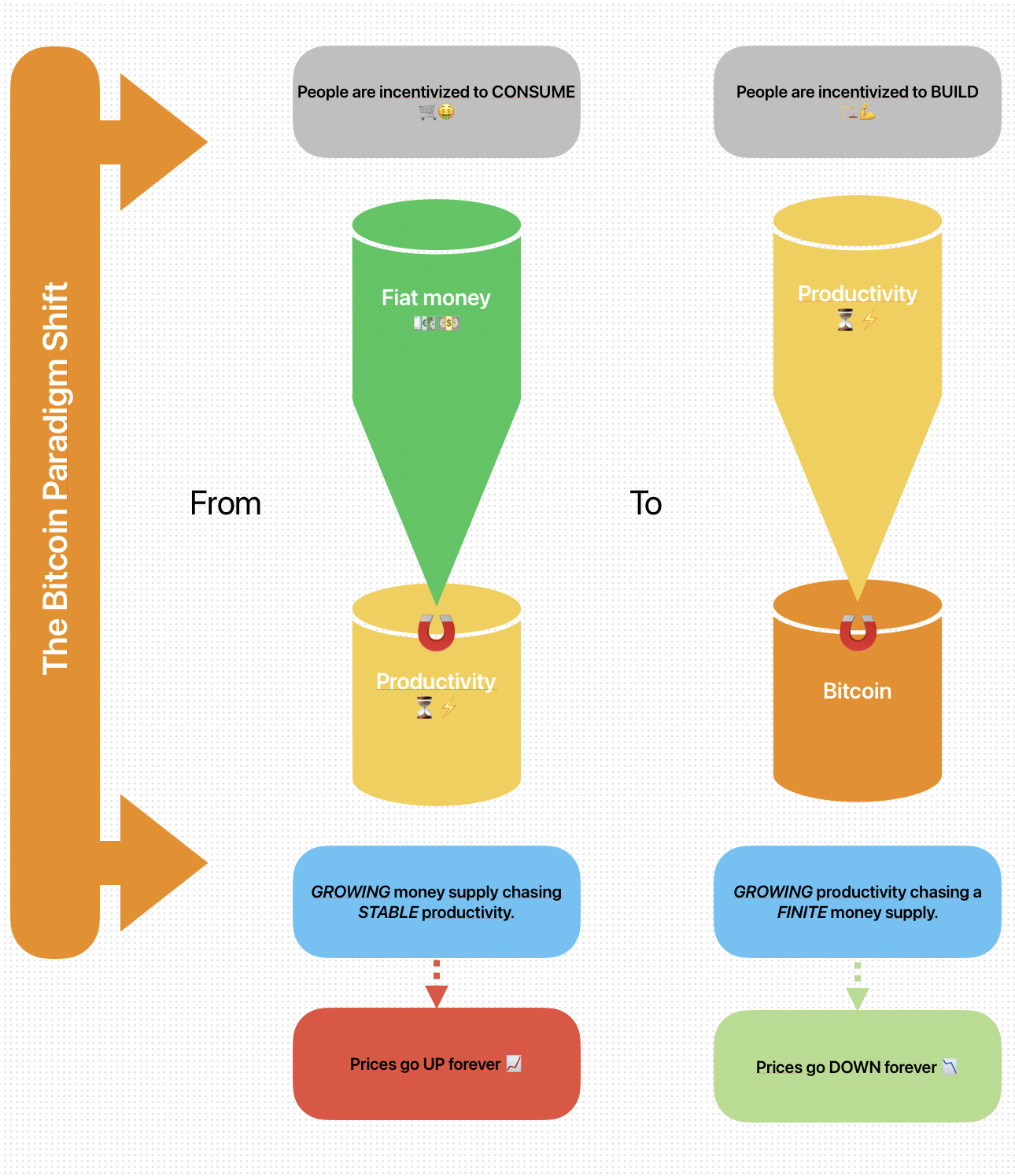 Paradigm Shift Diagrams