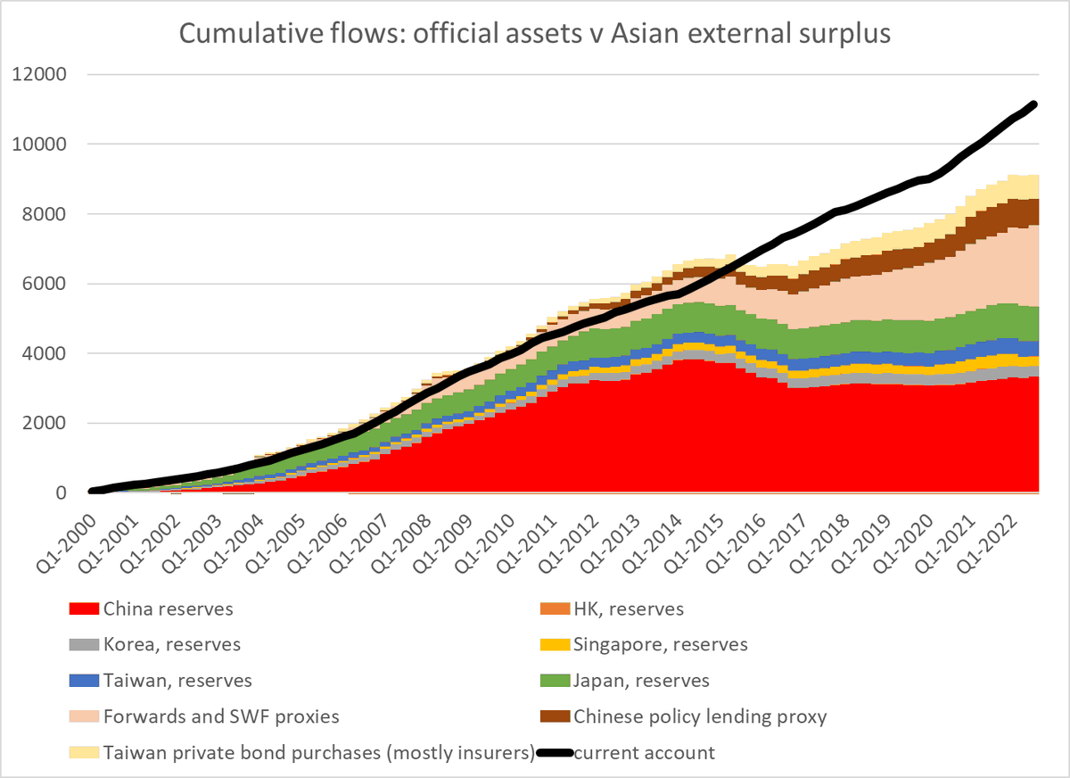 Thread by @Brad_Setser on Thread Reader App – Thread Reader App