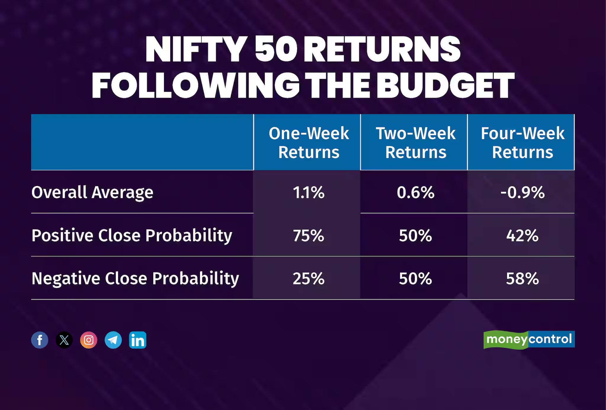 Moneycontrol on X BudgetWithMC Budget 2025 How Nifty 50 performs in the weeks following the announcement ZoSpringwala gives us more details https t bfHbcG8l0e Budget2025 Nifty50 StockMarkets https ...