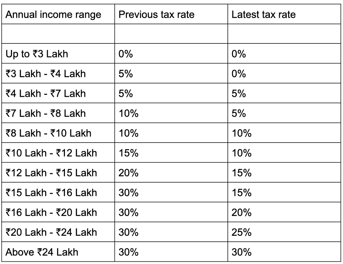 Thread By @_groww - HUGE tax relief What does the Rs 12...