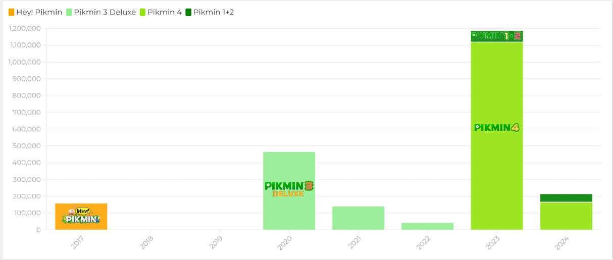Pikmin sales store