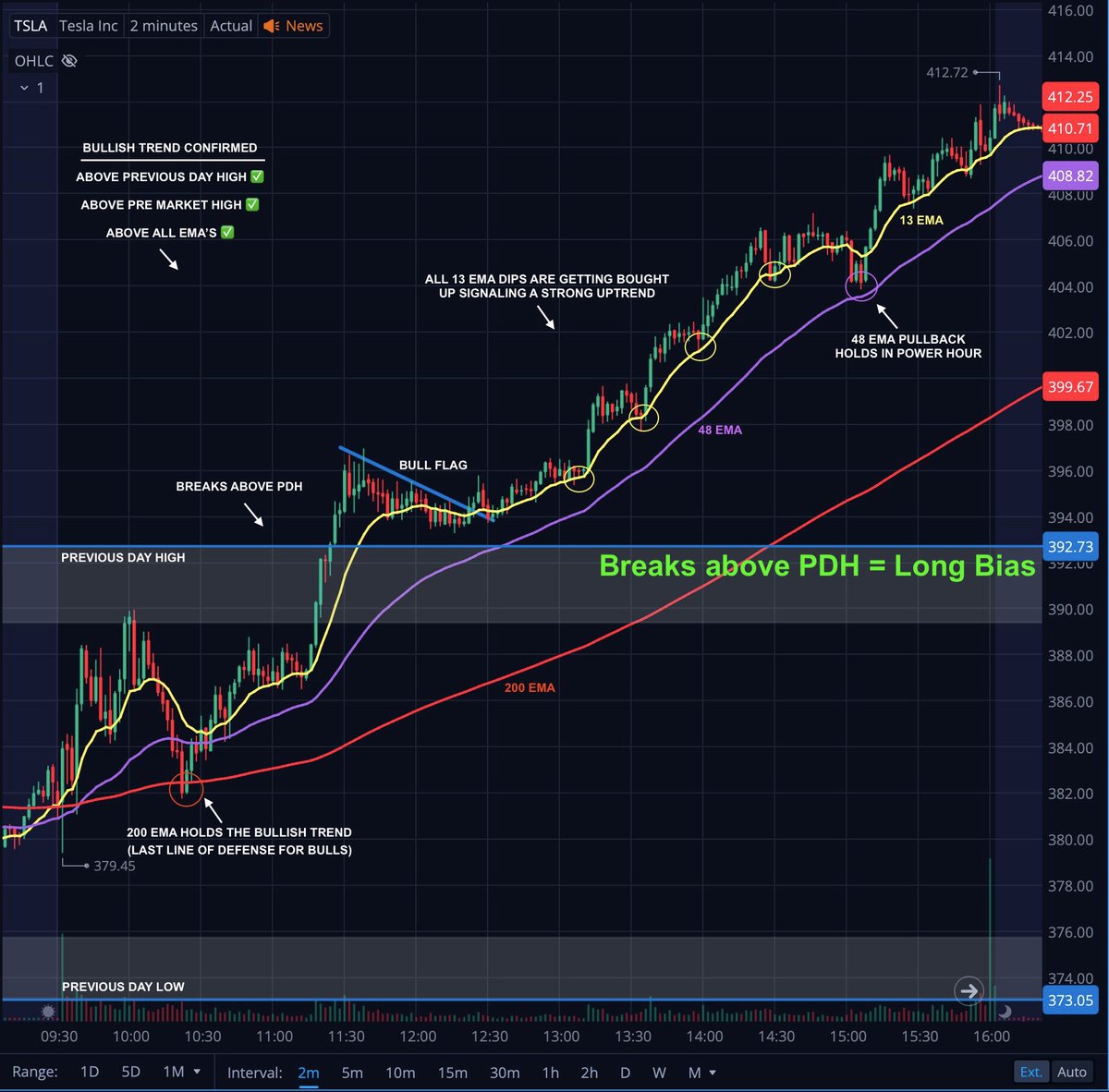 $SPY My favorite system for daily bias! 🧵 It's so simple and has been a ...