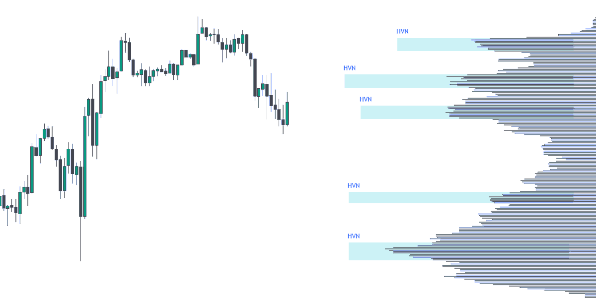 Profitable trading becomes stupid simple with the volume profile But ...