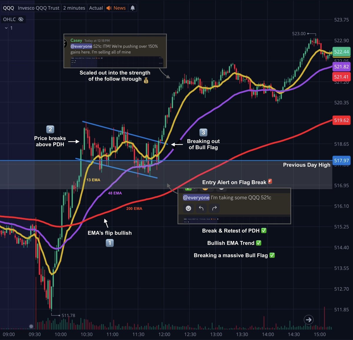 $SPY My favorite system for daily bias! 🧵 It's so simple and has been a major component of my ...