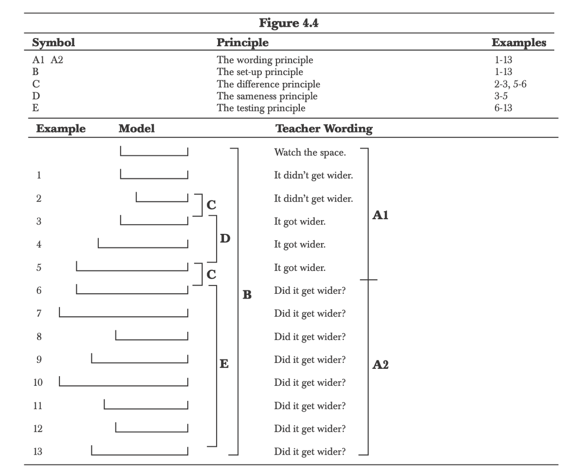 Students learn faster when they see what something is and what it isn’t ...