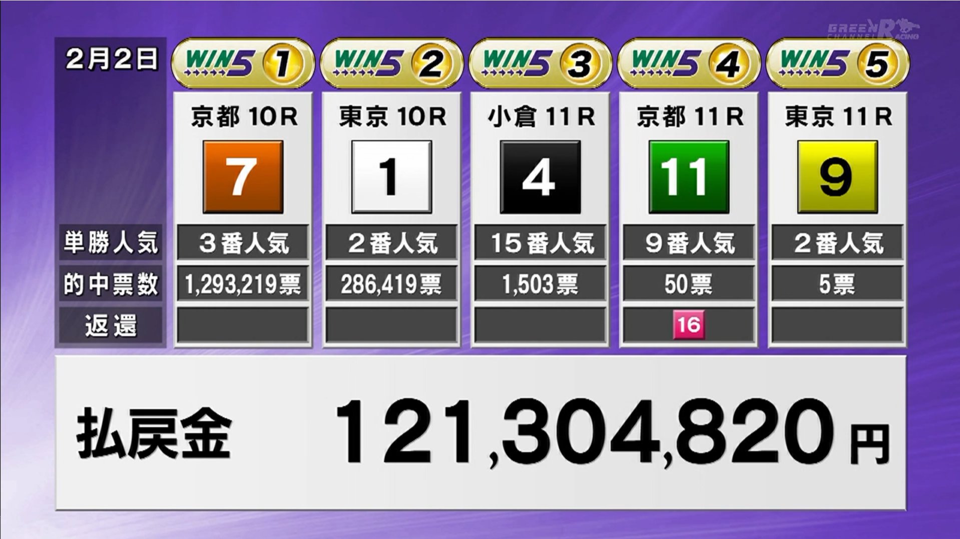 일본경마 로또 JRA WIN5 환급금 1억 2천만엔 대박 | 강운마권(強運馬券) 경마의 정석(定石)