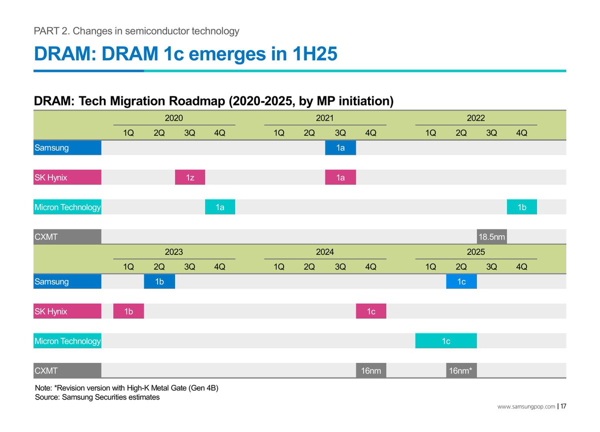 TechInsight reveals that CXMT has already expanded production to 170k wpm after a very rapid ...
