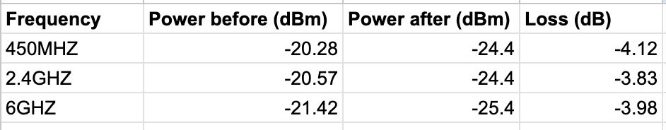 🧵 RF basics: how to test an RF splitter/combiner, and validate the ...