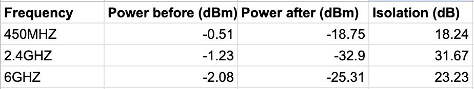 🧵 RF basics: how to test an RF splitter/combiner, and validate the ...