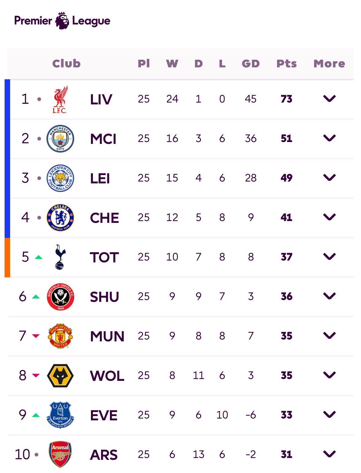 Pano Footy on X 2019 2020 Premier League Table on Matchweek 25. Basically 5 Years ago to date. Interesting. https t IE5NXjtjfU X