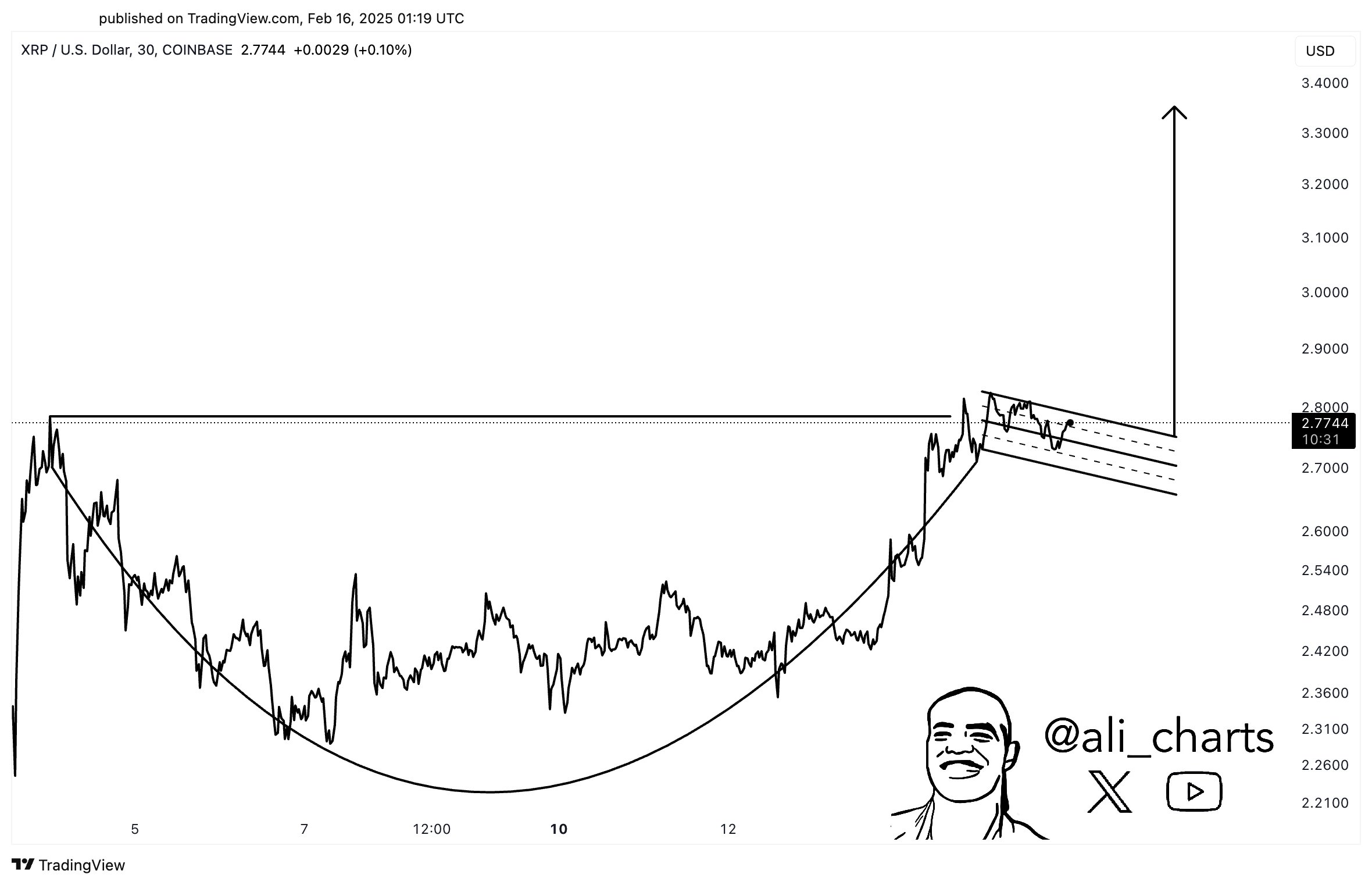 Here’s How High XRP Price May Reach if It Follows This Cup and Handle ... Here’s How High XRP Price May Reach if It Follows This Cup and Handle ...