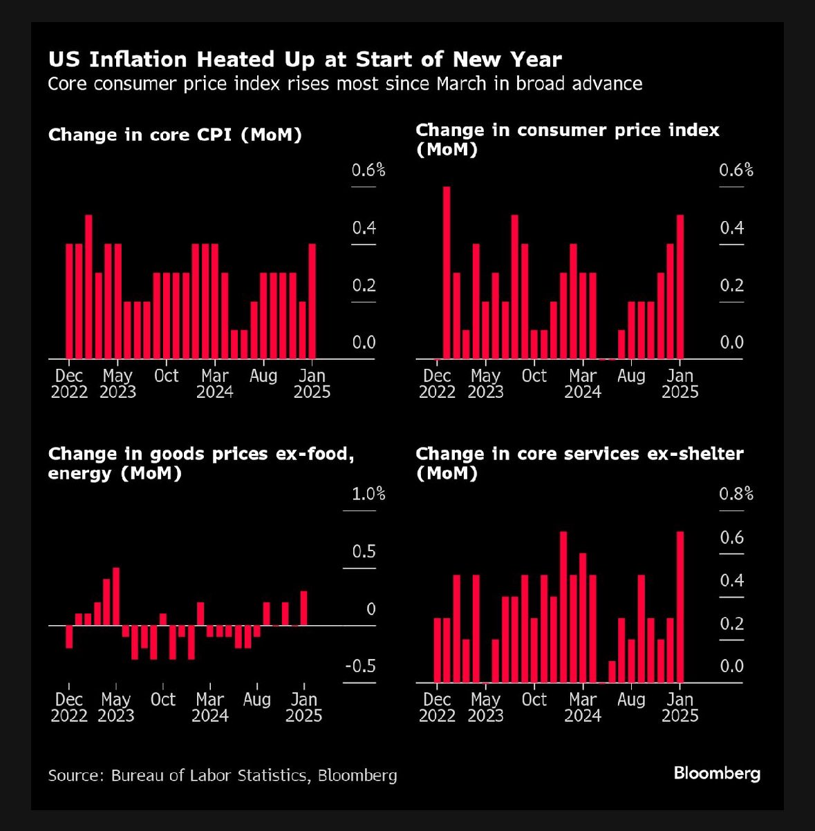 Inflation Graph US Inflation Long Term Average