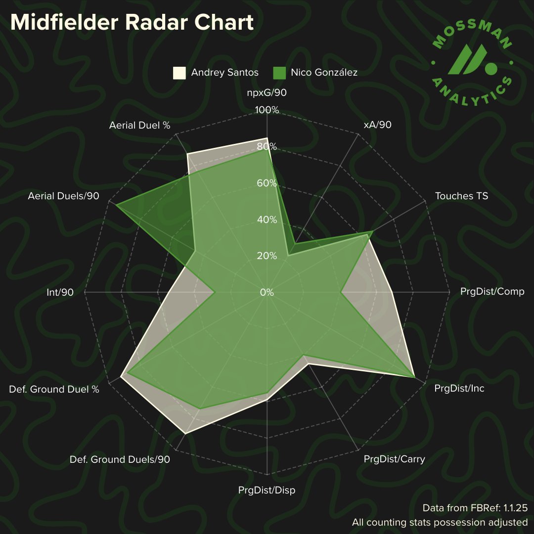 What the numbers say about Nico González 🧵📊 A detailed data thread. # ...