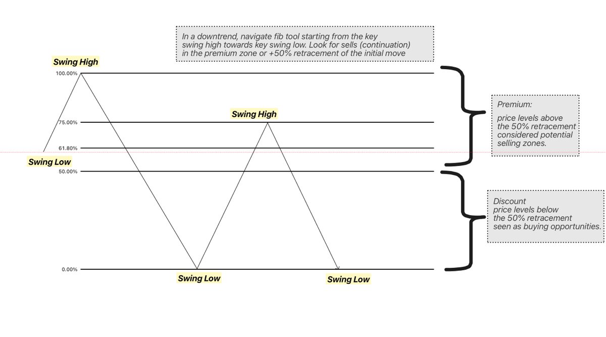 HOW TO MAKE MONEY USING FIBONACCI LEVELS🧵 Beginner friendly + Advanced ...
