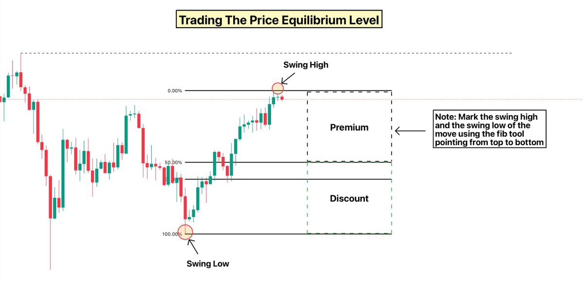 HOW TO MAKE MONEY USING FIBONACCI LEVELS🧵 Beginner friendly + Advanced ...