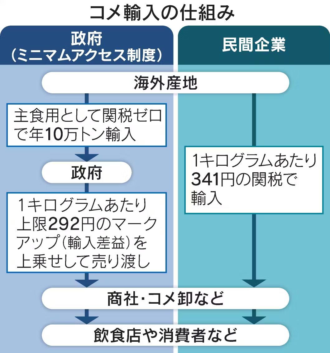 大手商社、年内にも1万トンの外国産米を輸入へ「関税を払っても充分に採算が取れる」 [668970678]