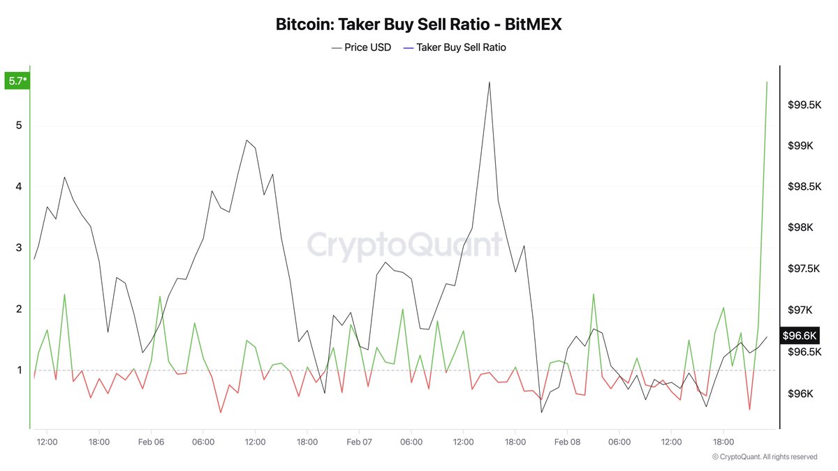 Bitcoin Taker Buy/Sell Ratio Spikes On Major Exchanges — Time To Buy? Bitcoin Taker Buy/Sell Ratio Spikes On Major Exchanges — Time To Buy?
