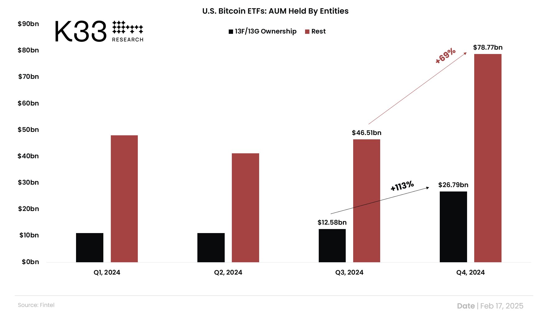 Institutional Bitcoin ETF Exposure Surges 113% to $26.8B in Q4 2024: K33 Research - Cointab