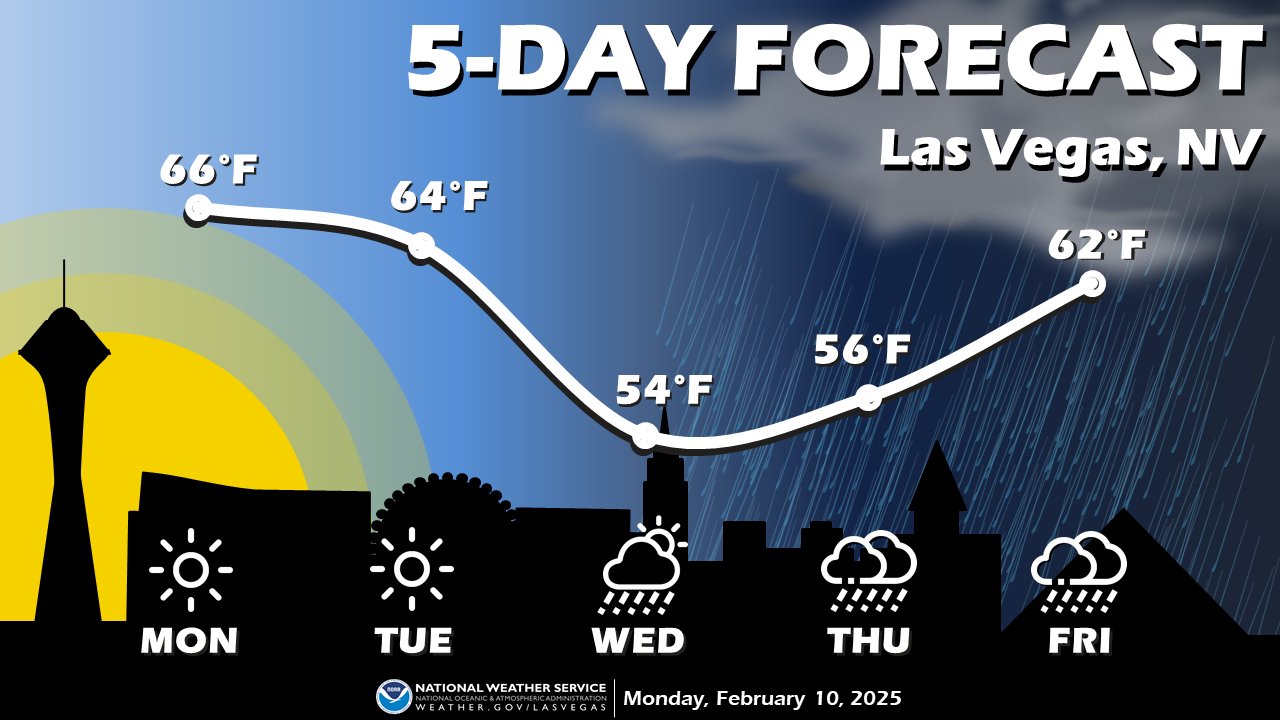 Las Vegas Weather Las Vegas Shatters All Time Record High Temperature