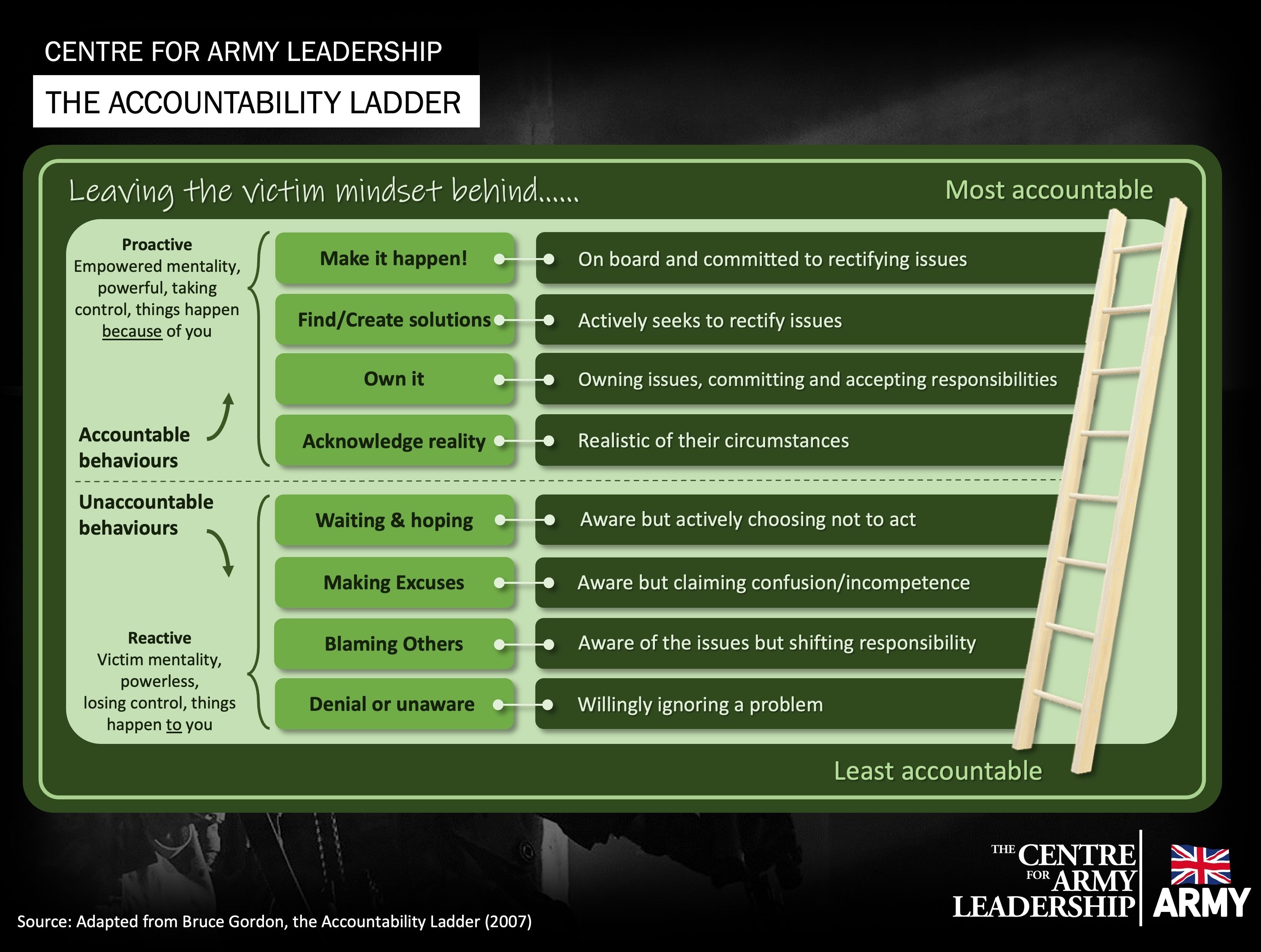 Accountability Ladder Move From Victim Ladder To Accountability Ladder