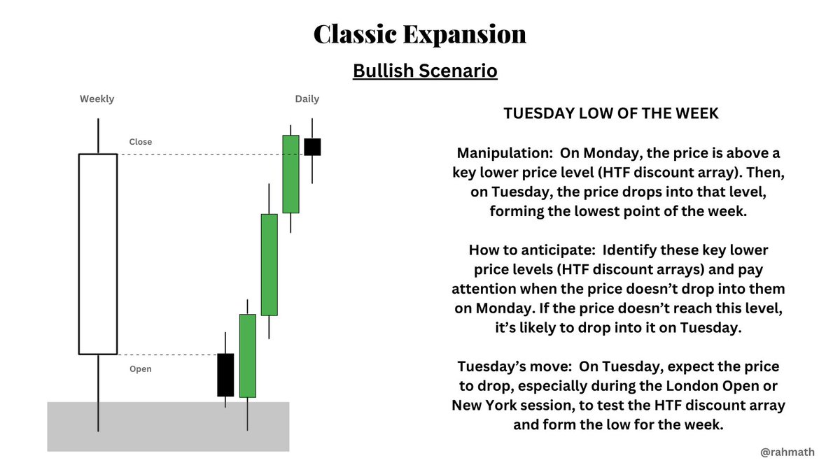 ICT Weekly Profiles A Complete Guide Understanding these weekly ...