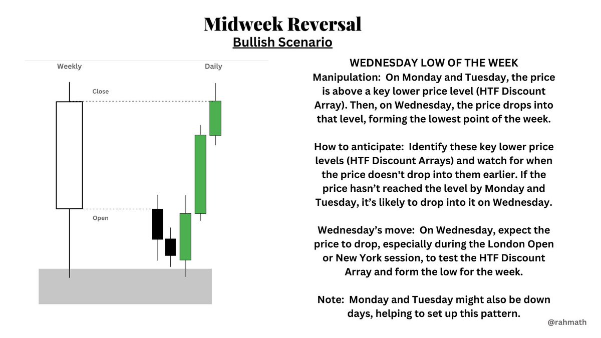 ICT Weekly Profiles A Complete Guide Understanding these weekly ...