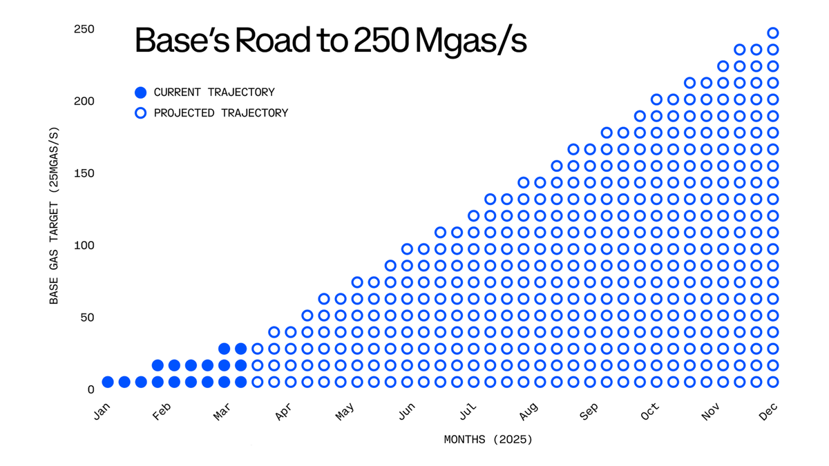 Base's gas target is now 25 Mgas/s — a 10x increase since launch Now it ...