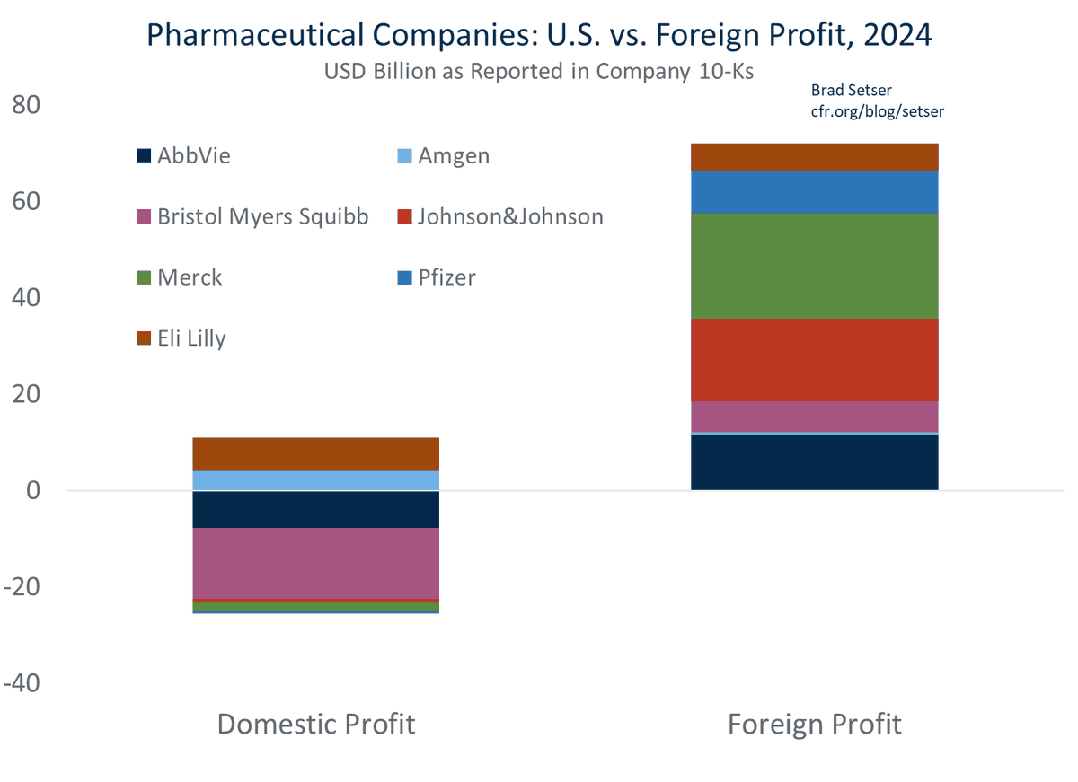 Thread by @Brad_Setser on Thread Reader App – Thread Reader App