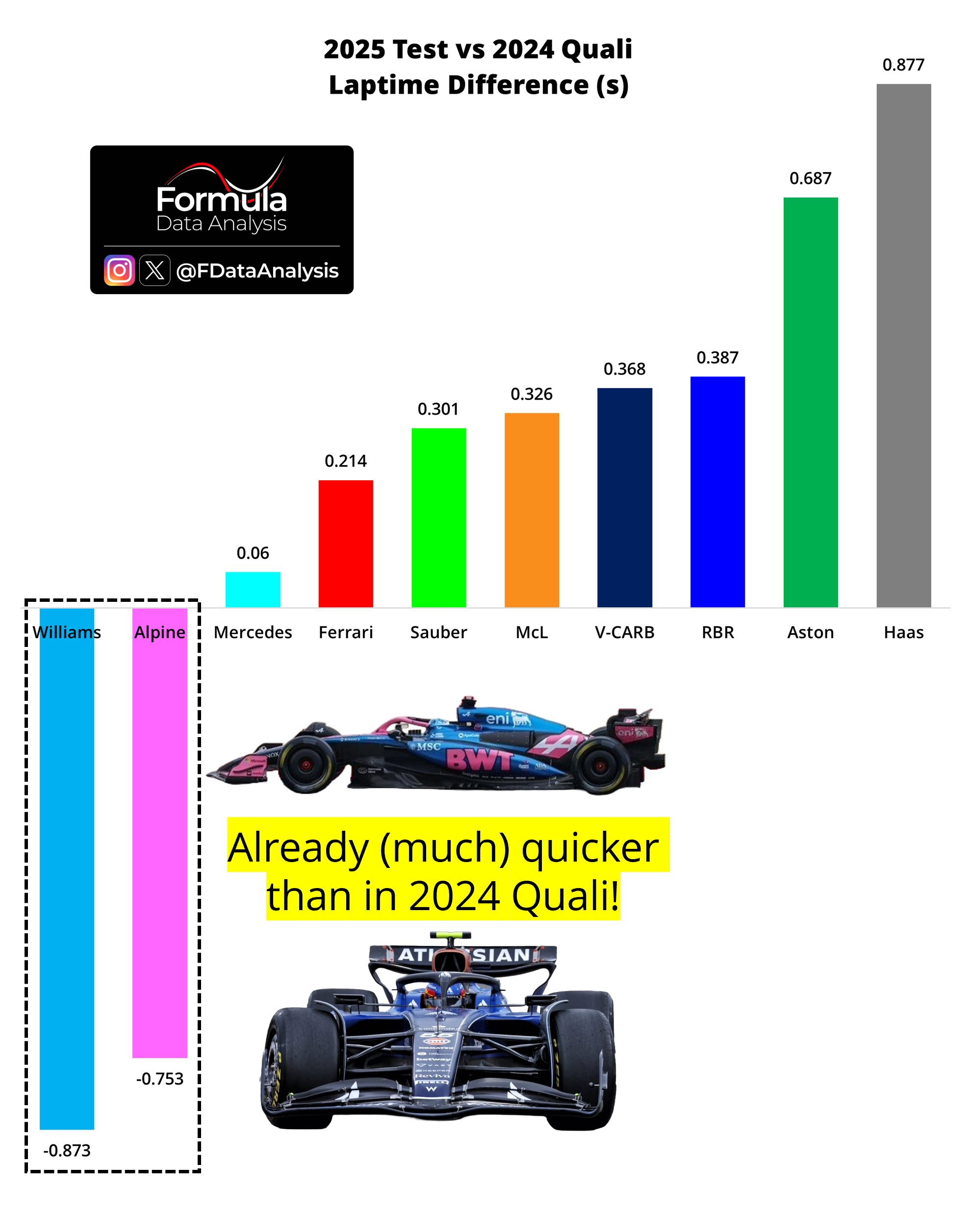 Pre-Season Test Analysis: A First Look at the 2025 Grid! — Formula Data ...