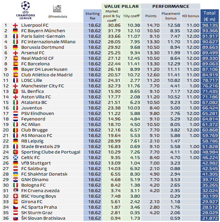 Ranking Uefa Per Club Come Funziona Di Rado Il Figo