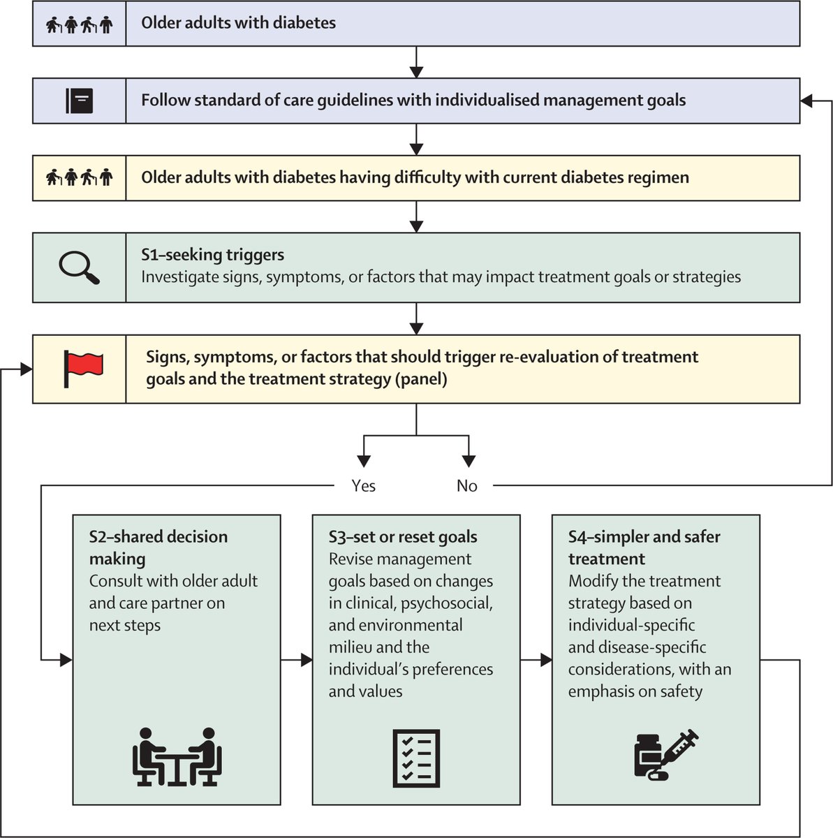 Diabetes Mellitus Standard Treatment Guidelines PDF] Describing